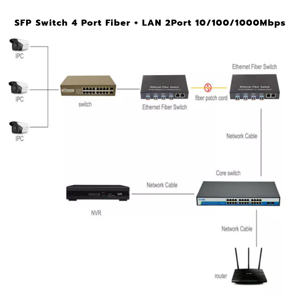 SFP Switch 4Port Fiber + LAN 2Port Gigabit 10/100/1000Mbps